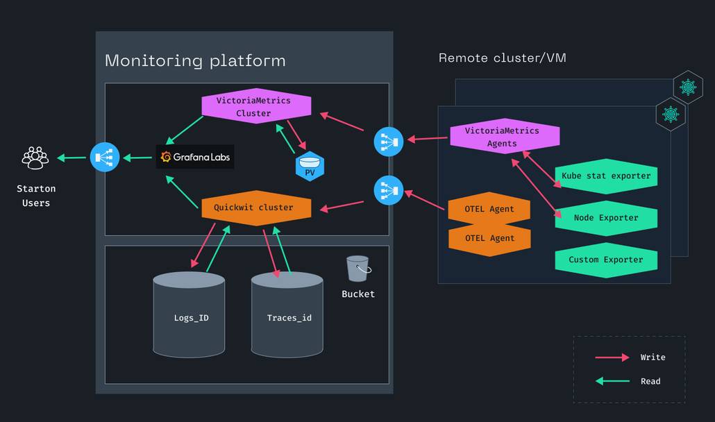 A Journey To Cost Effective Observability Starton Documentation